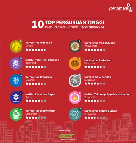 Inilah 10 Perguruan Tinggi Favorit Yang Paling Diincar Pelajar Rencanamu