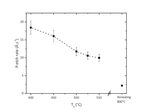 P Etch Rate Versus Td And Post Annealing At 800°c For The Sio2 Films