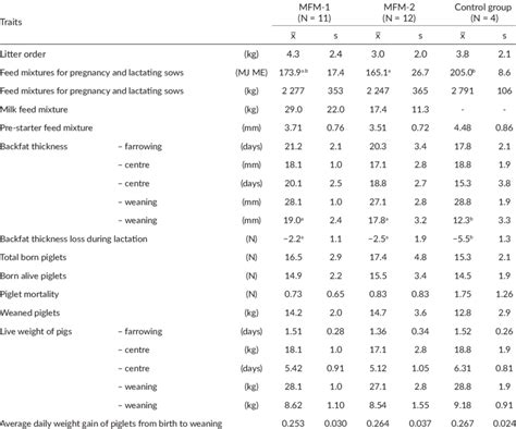 Statistical Characteristic Of Observed Traits Download Scientific Diagram