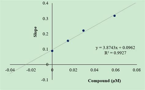 A Lineweaver Burk Plots For The Inhibition Of Ache By Compound 3h