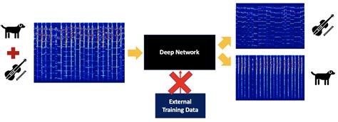 deep audio prior for blind sound source separation
