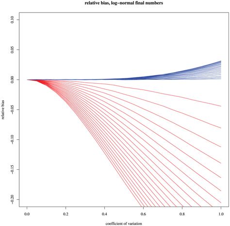 Relative Biases On Estimates Of A Mutation Rate Relative Biases Are