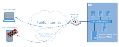 Configuring Forticlient Vpn With Multifactor Authentication 47 Off