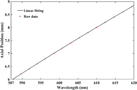 Linear Calibration Curve For Measurement Download Scientific Diagram