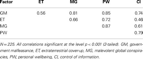 Correlations Between Latent Variables Download Table