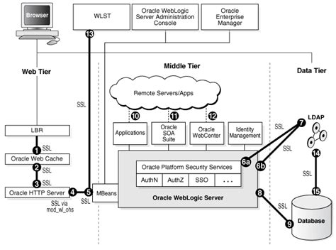 configuring ssl in oracle fusion middleware