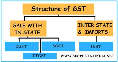 Goods And Service Tax Gst In Easy Terms Simple Tax India