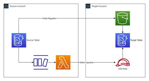 migrate dynamodb tables with zero downtime and no data loss