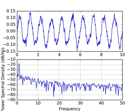 pylab examples example code psd demo py — matplotlib 1 5
