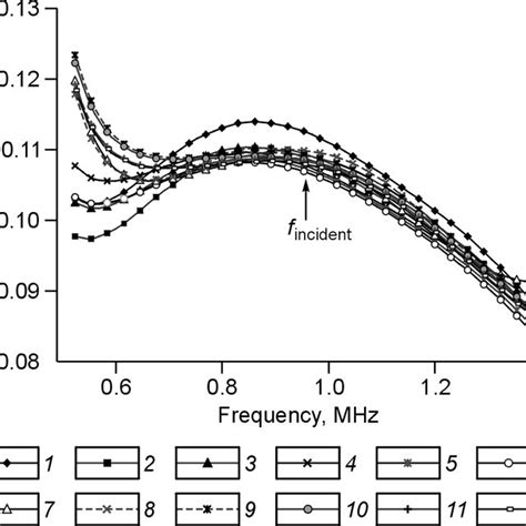 P Wave Attenuation As A Function Of Frequency At Six Strain Amplitude