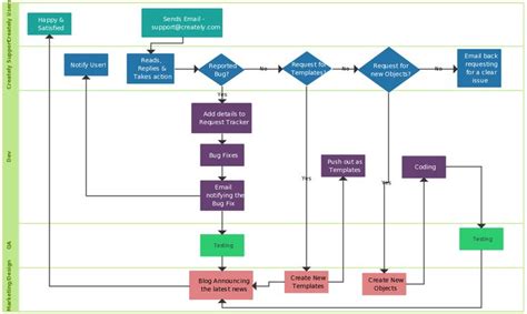 flowchart tutorial complete flowchart guide with examples flow