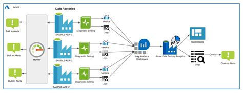 Monitoring Azure Data Factory Self Hosted Ir And Pipelines Official