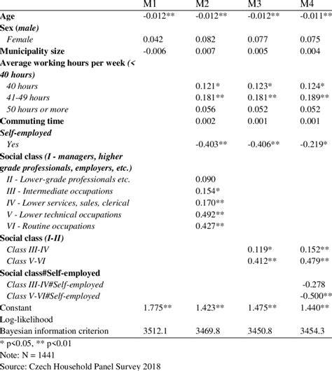 Estimated Coefficients From Mixed Effects Regression With The Dependent