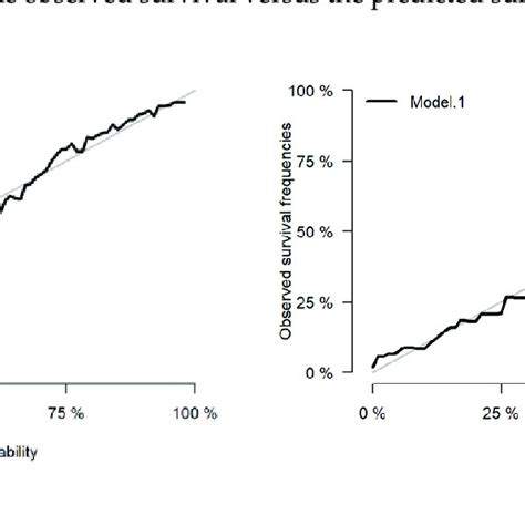 The Calibration Plots Show A Well Calibrated Cox Ph Model For A The