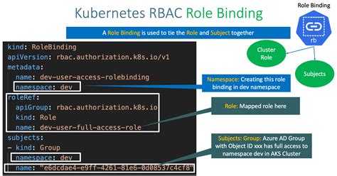 kubernetes rbac role and role binding with azure ad on aks azure