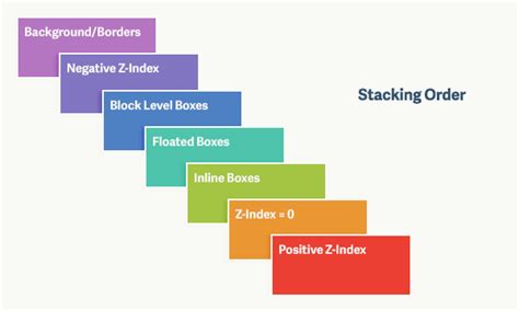 what you may not know about the z index property