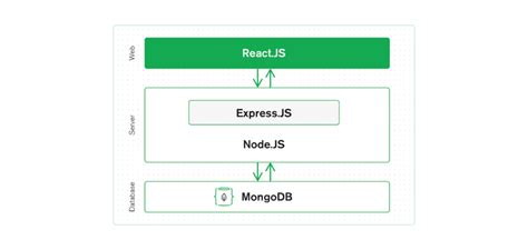 backend nodejs mongodb express typescript dev community