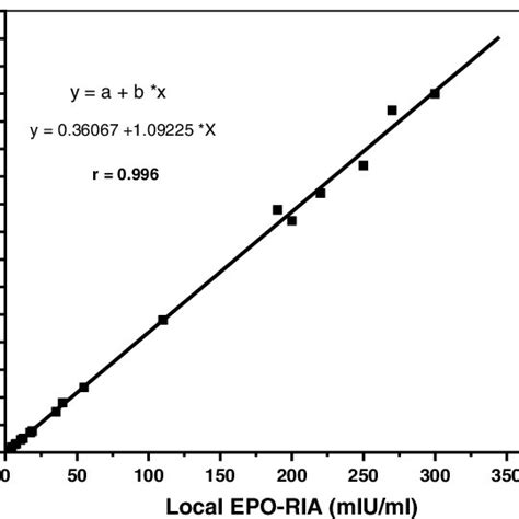 Linear Correlation Coefficient R Between Epo Values Obtained By Elisa
