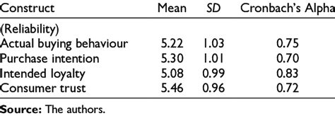 Mean Standard Deviation And Reliability Download Scientific Diagram