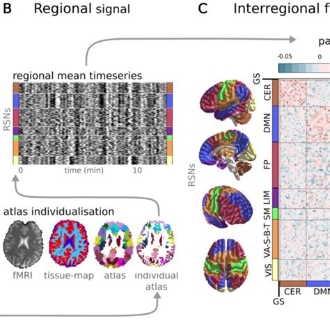 Calculating Functional Brain Connectivity From Resting State Fmri