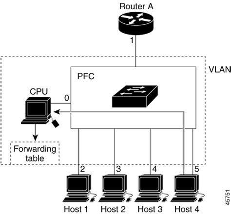 Ip Multicast Routing Configuration Guide Cisco Ios Xe Cupertino 17 7 X