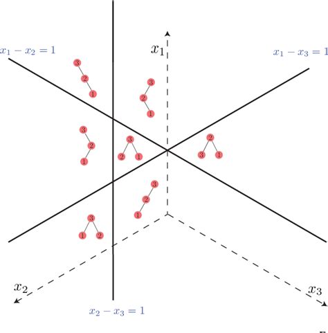 Figure 23 From Labeled Plane Binary Trees And Schur Positivity