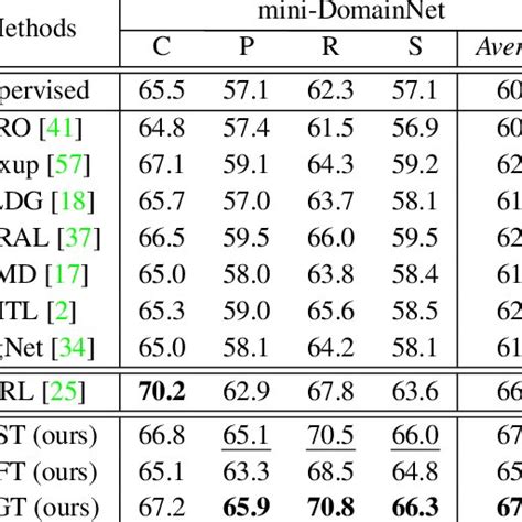 Leave One Domain Out Classification Accuracies In On Vlcs With