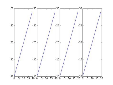 python matplotlib multiple plots show yticks for all subplots