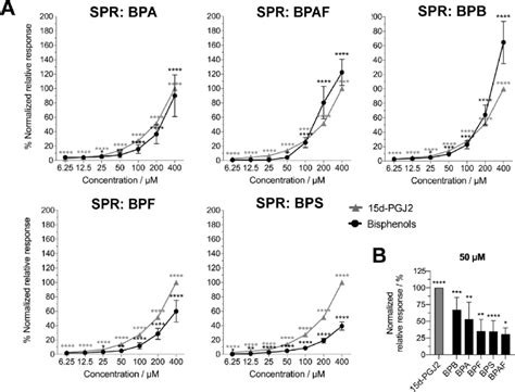 Binding Of Bisphenols To Human Pparγ A Spr Measurement Relative