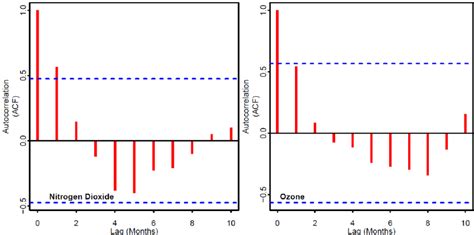 Autocorrelation Functions Acf For Nairobi With A Time Lag Of 1 To 12
