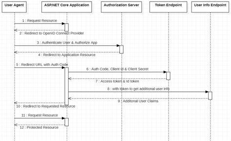 Openid Connect For User Authentication In Asp Net Core Stormpath