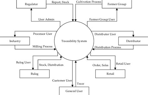 context data flow diagram