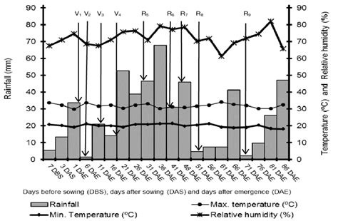Rainfall Relative Humidity Maximum And Minimum Air Temperature In