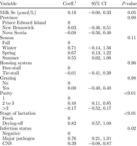 Unconditional Effect Of Milk Selenium Concentration Province Season
