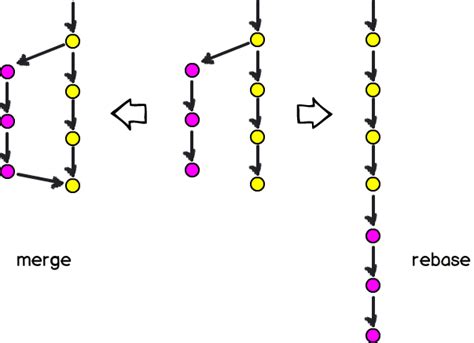 what is a git merge fast forward