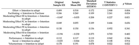 Path Coefficients Smartpls Version 3 Extracted By Researcher