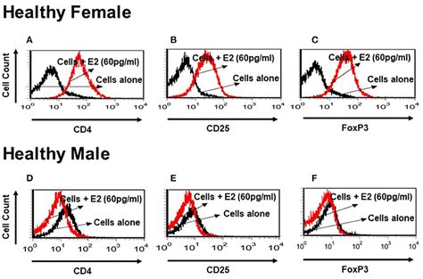 Frontiers Sex Hormones And Gender Influence The Expression Of Markers