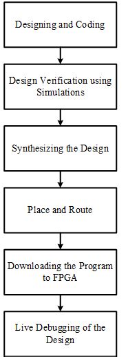 Fpga Tutorial Hardwarebee