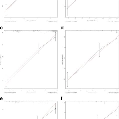 Calibration Curves For 3 5 And 10 Year Survival Calibration Curves