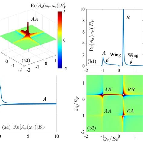 A1 And A4 Shows The 1d Absorption Spectrum For Attractive