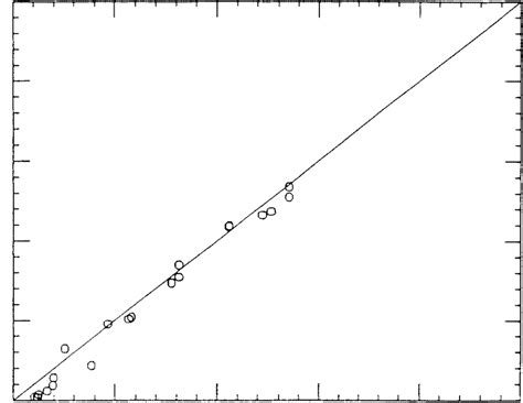 Comparison Of Monte Carlo Estimate Of Rms Noise Versus Measured Data