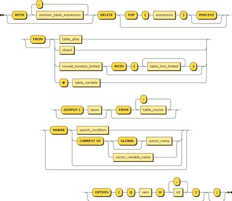 sql why does delete from from not error out