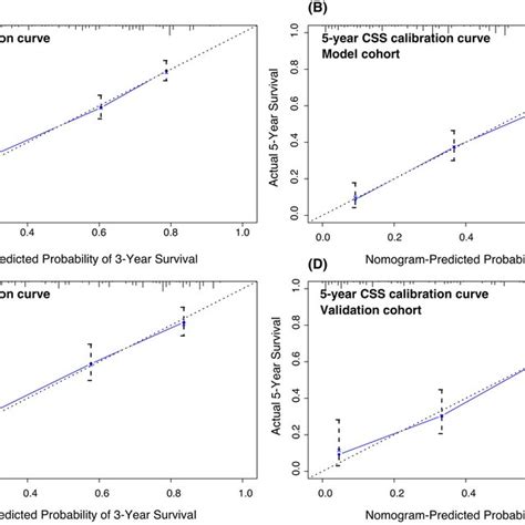 Calibration Curves Of The Nomogram For The Prediction Of 3‐year Css A