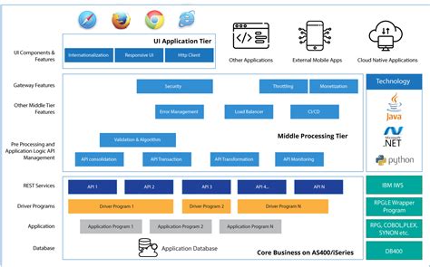 ibmi modernization gui on ibm iseries