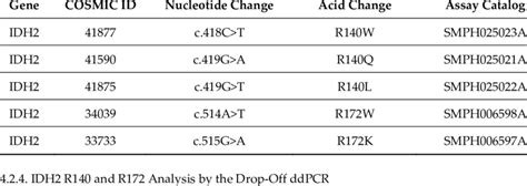 Idh2 Point Mutations In Qbiomarker Somatic Mutation Pcr Arrays