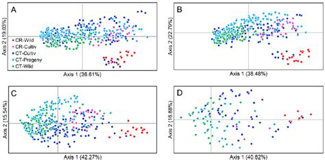 The First Two Axes Plots Of Principle Coordinate Analysis Pcoa