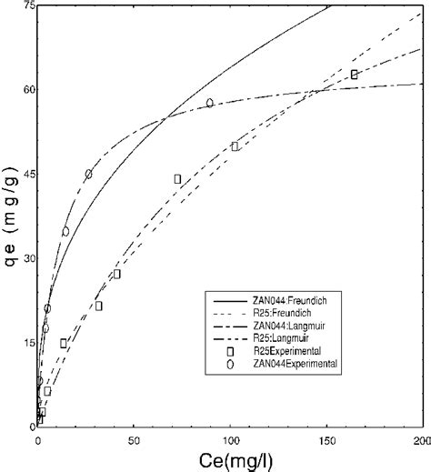 Fitting Of The Adsorption Of Cadmium By Free Zan 044 And R25 Cells With