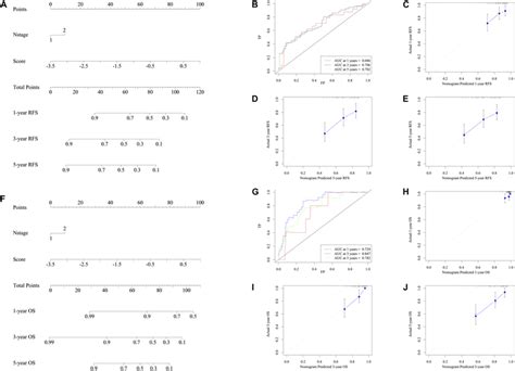 Nomograms Convey The Results Of Prognostic Models Using The