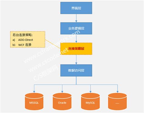 c s系统快速开发平台三层体系架构详解 原创文档 c winform开发框架 c winform开发平台 c s开发框架 c s开发平台