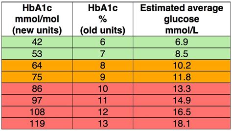 Hba1c Tabelle